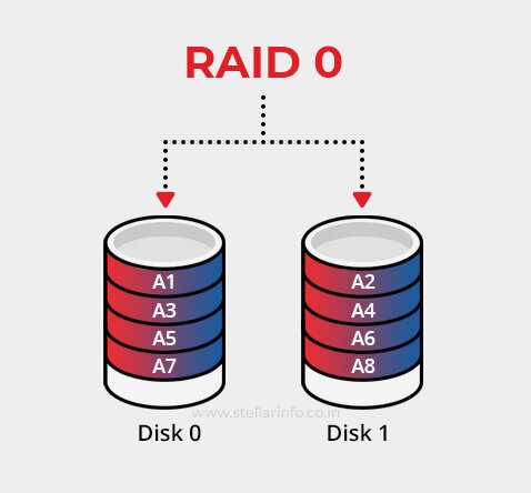 Was ist RAID 0 / Striping? Wie Funktioniert es? Seine Vor- und Nachteile