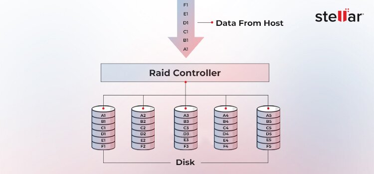 Was ist RAID 0 / Striping? Wie Funktioniert es? Seine Vor- und Nachteile